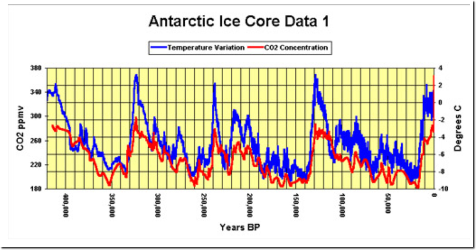 Does CO2 Lead Or Lag Temperature Real Climate Science