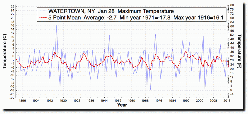 Global Weirding In 1916 | Real Climate Science