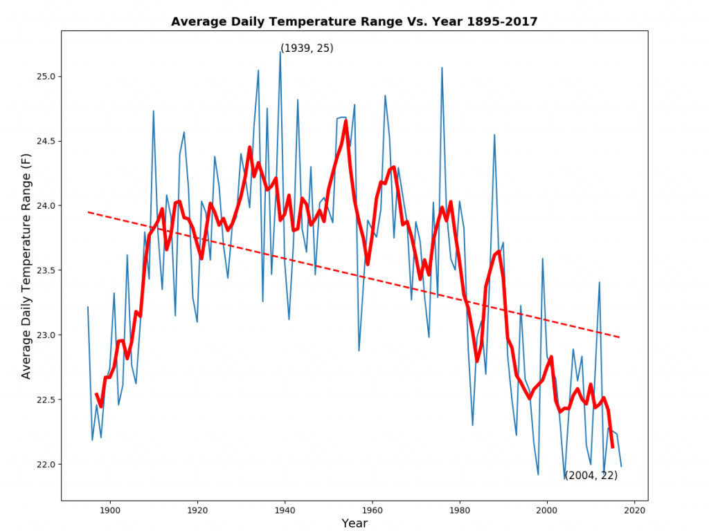 US Climate Getting Less Extreme | Real Climate Science