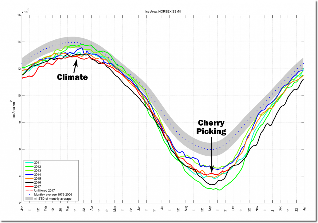 Understanding The Difference Between Climate And Cherry Picking | Real ...