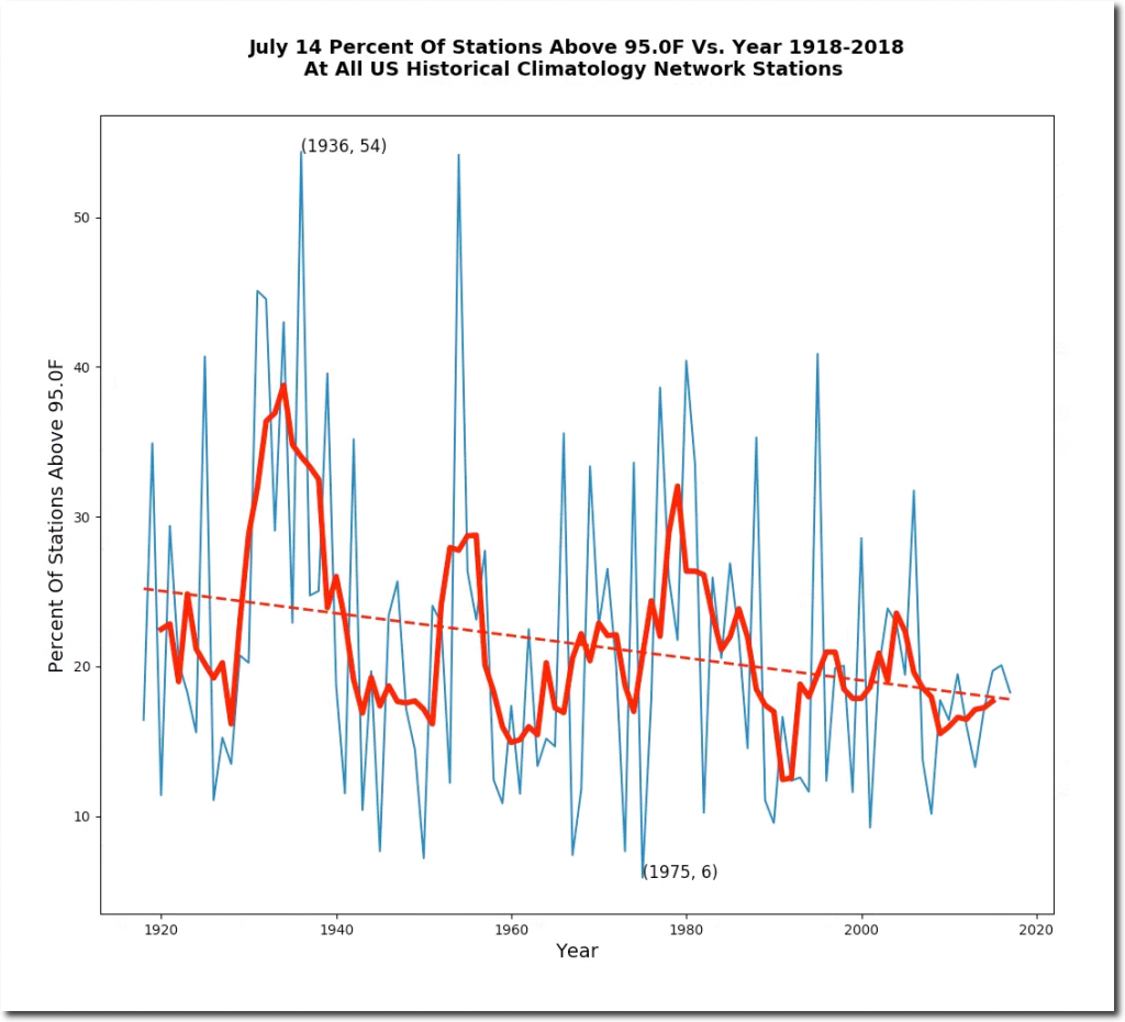 July 14, 1936 – Average US Temperature 96 Degrees | Real Climate Science