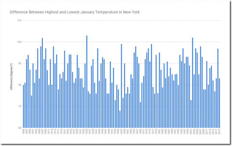New York January Temperature Statistics | Real Climate Science