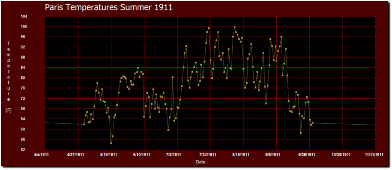 Paris Heatwave Update | Real Climate Science