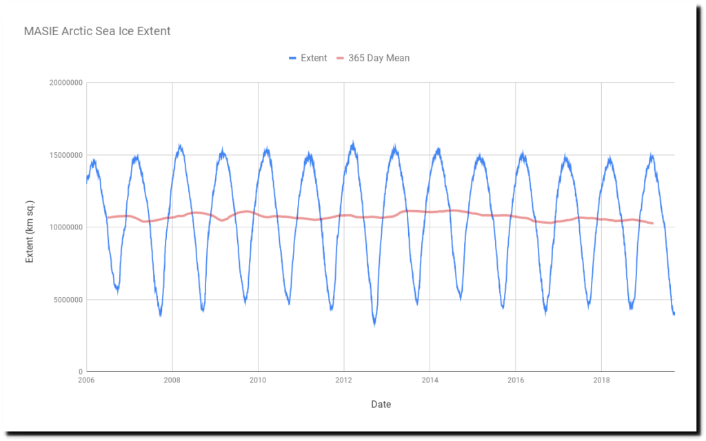 No Change In Arctic Sea Ice Extent For Almost 14 Years – Iowa Climate ...