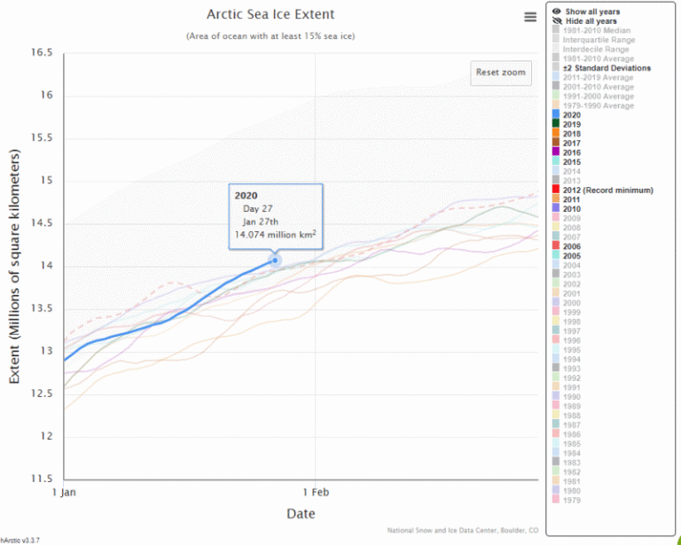 Sea Ice Same Thickness As 60 Years Ago | Real Climate Science