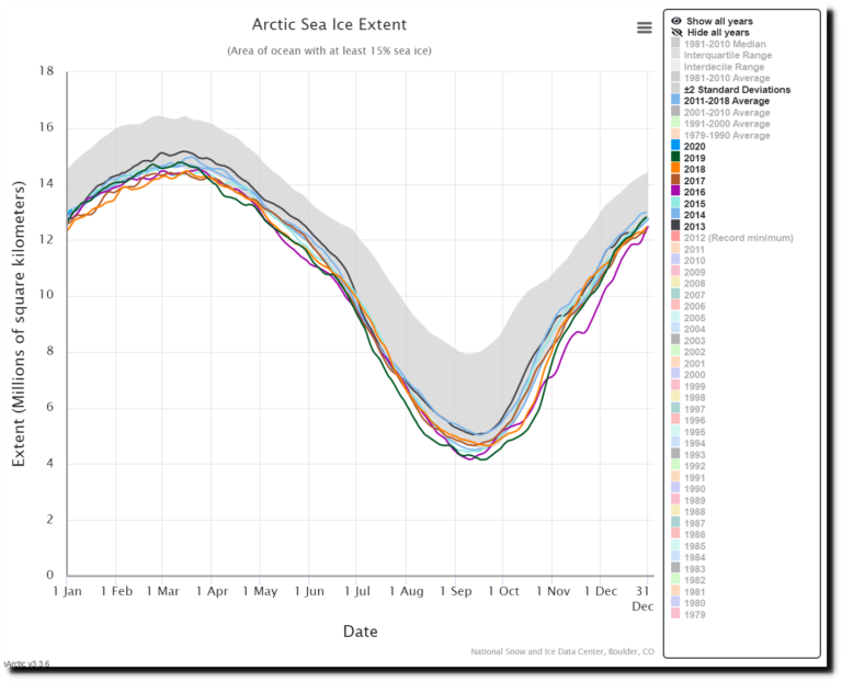 The History Of The Arctic | Real Climate Science