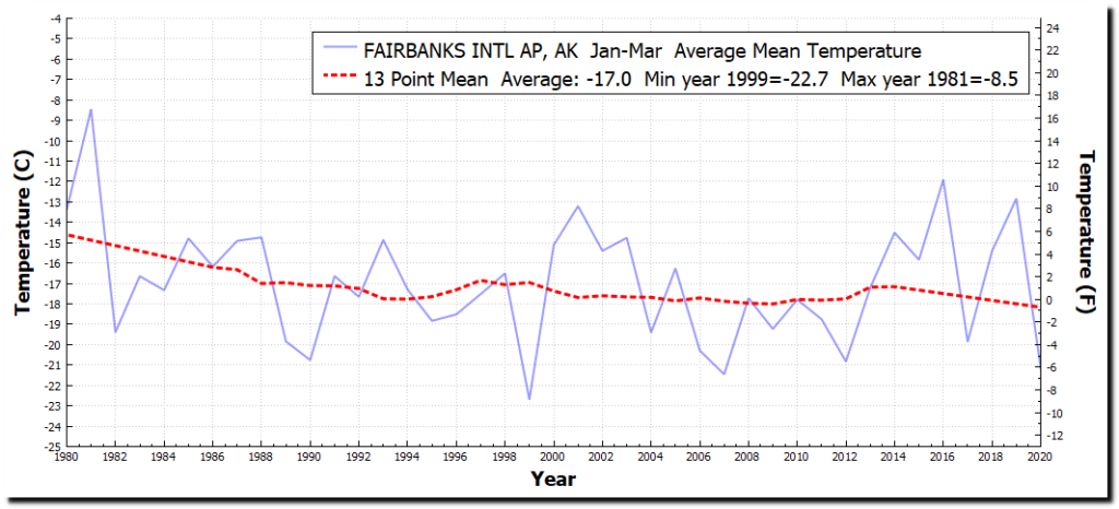 Declining January-March Temperatures In Fairbanks, Alaska | Real ...