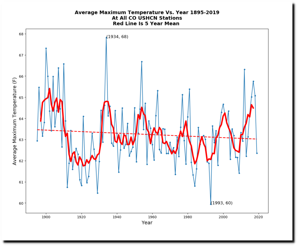 “Colorado Climate Scientists Say” | Real Climate Science