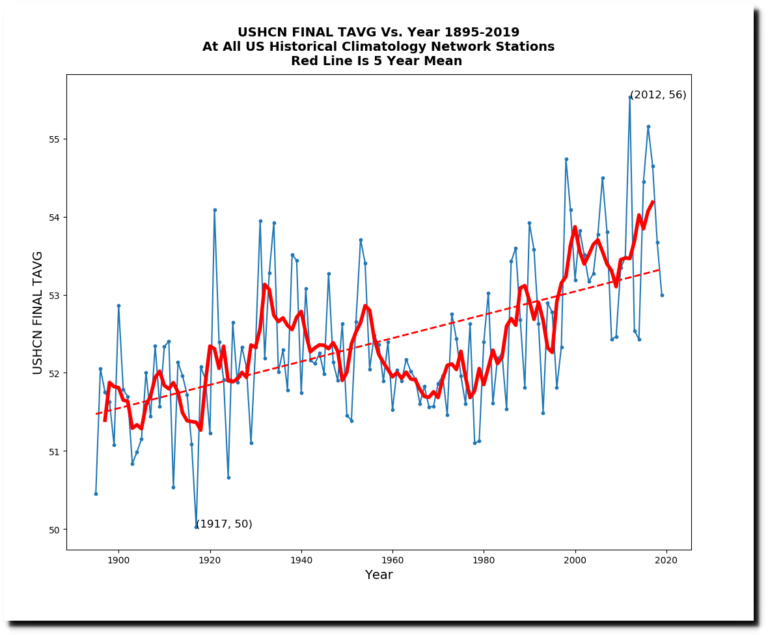 Alterations To The US Temperature Record | Real Climate Science