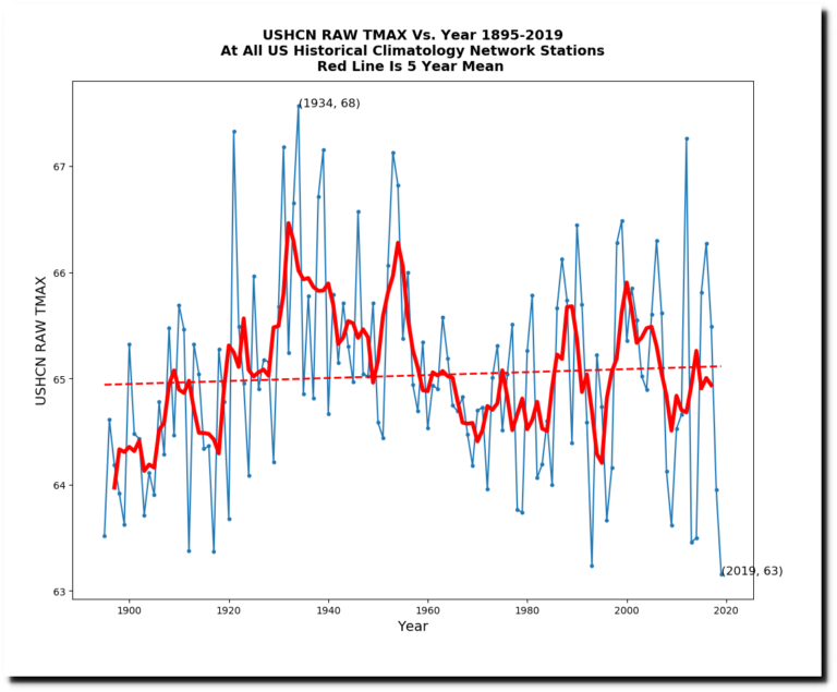 Alterations To The US Temperature Record | Real Climate Science