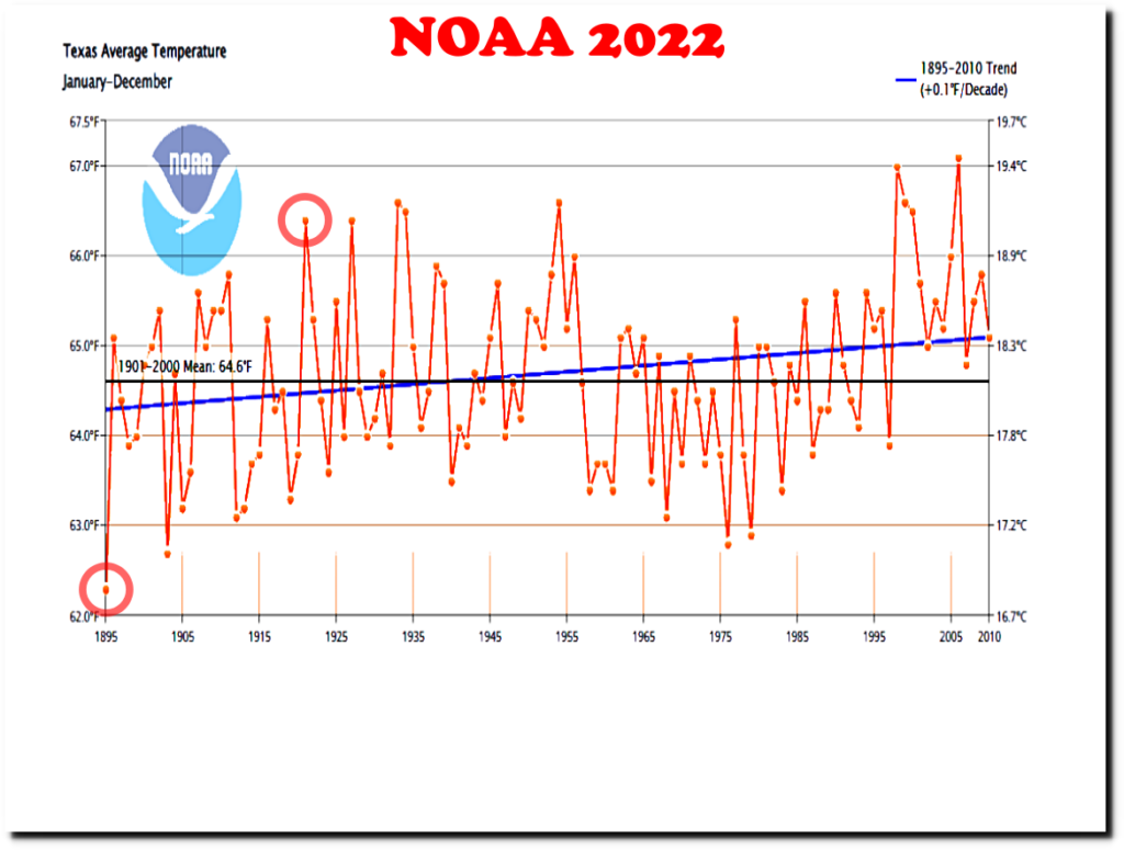 NOAA Turning Cooling Into Warming In Texas | Real Climate Science